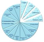 Spring – Life Stages in Blobs of Six Years