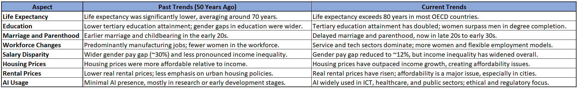How Life Milestones Have Evolved Over 50 Years – Life Stages in Blobs ...